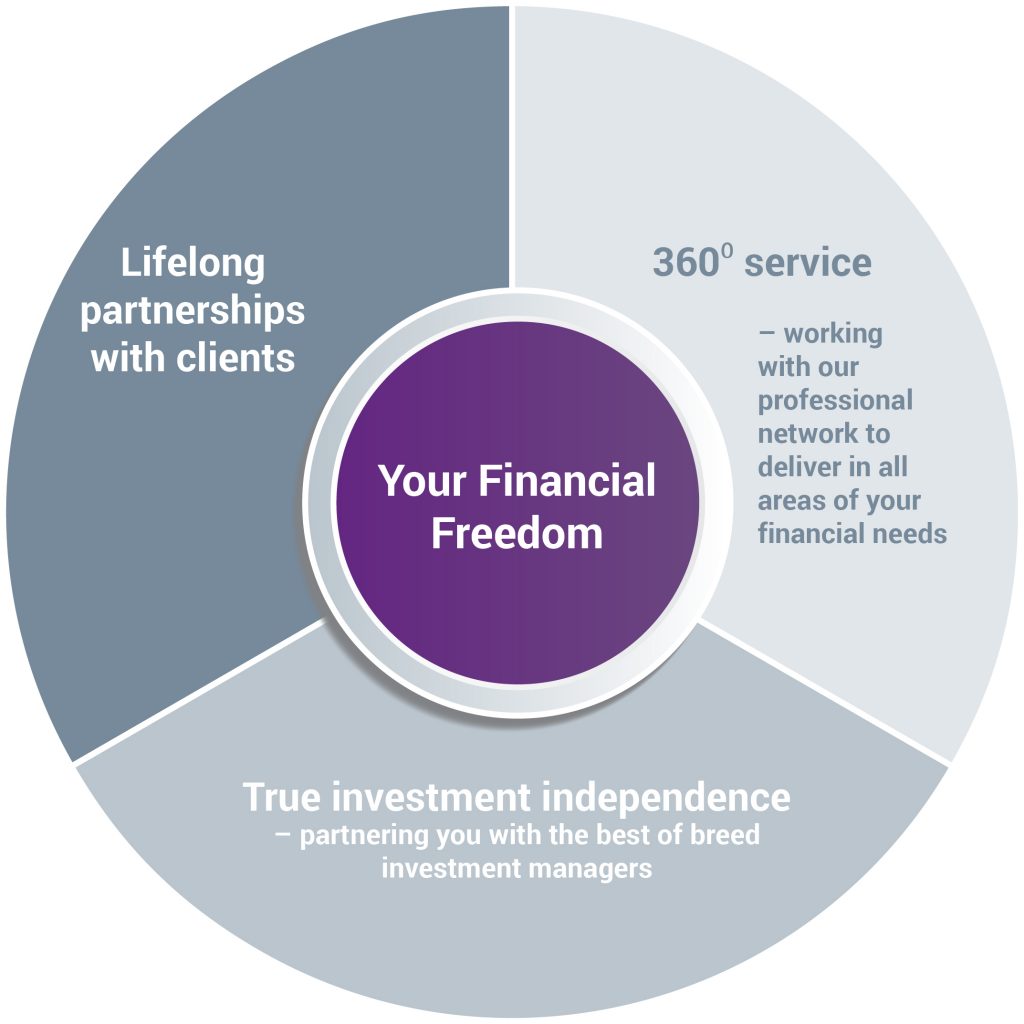 Your Financial Freedom_pie chart - Partners Wealth Management