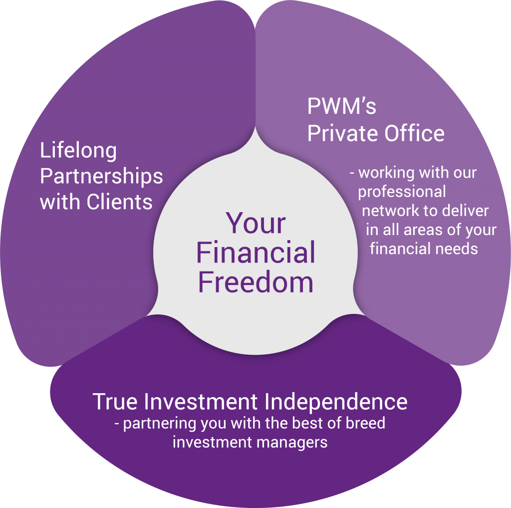 08573 - Partners - Diagram amend - Partners Wealth Management