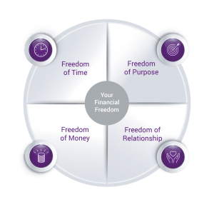 Your Financial Freedom - Partners Wealth Management